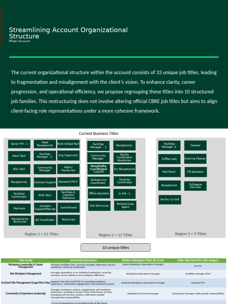 Site Level Hospitality Org Chart March 2025 2 | PDF | Business ...