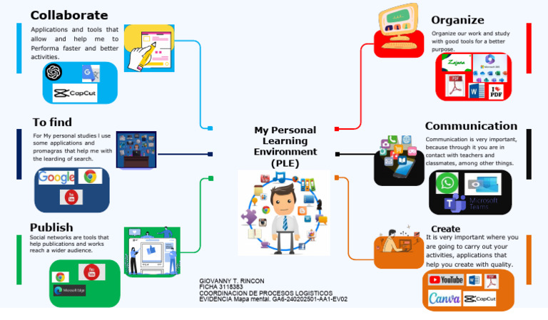 Mapa Mental PLE (Personal Learning Environment) | PDF