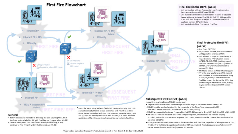 First Fire Flowchart - 2017 v1.1 | PDF