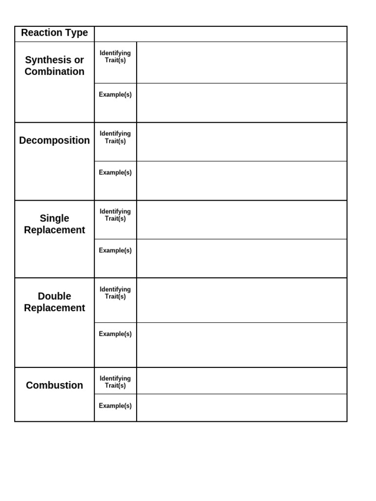 3 Reaction Type Organizing Chart | PDF
