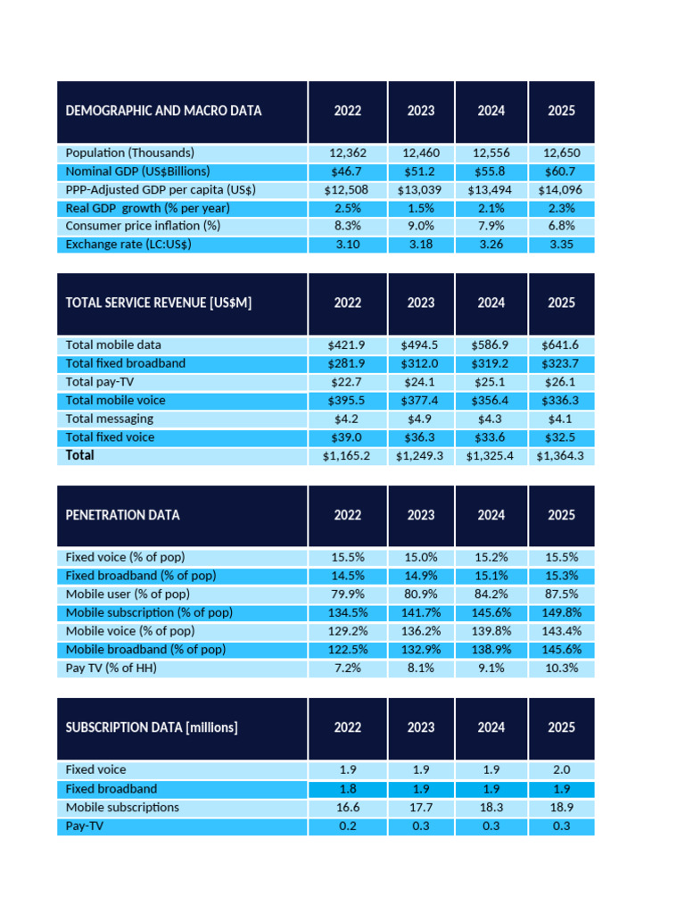 Demographic and Macro Data 2022 2023 2024 2025: Total | PDF | Mobile ...