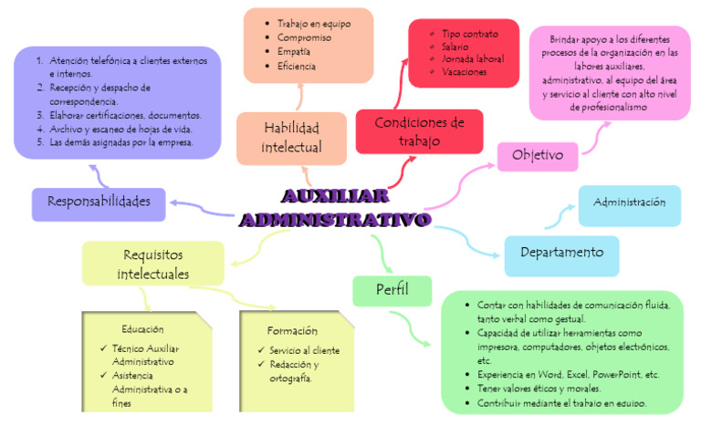 3.1.3.2. Evidencia GA2-210201041-AA3-EV01. Mapa mental - Planificar ...