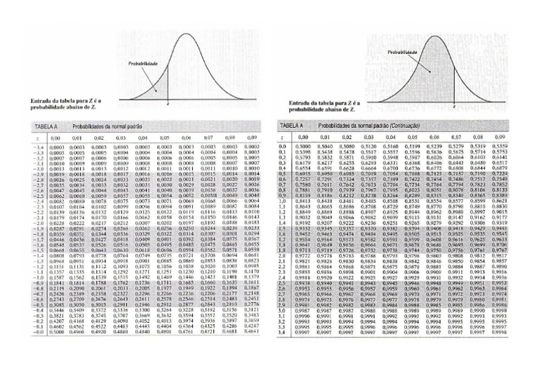 Tabela Da Distr Normal - Completa | PDF