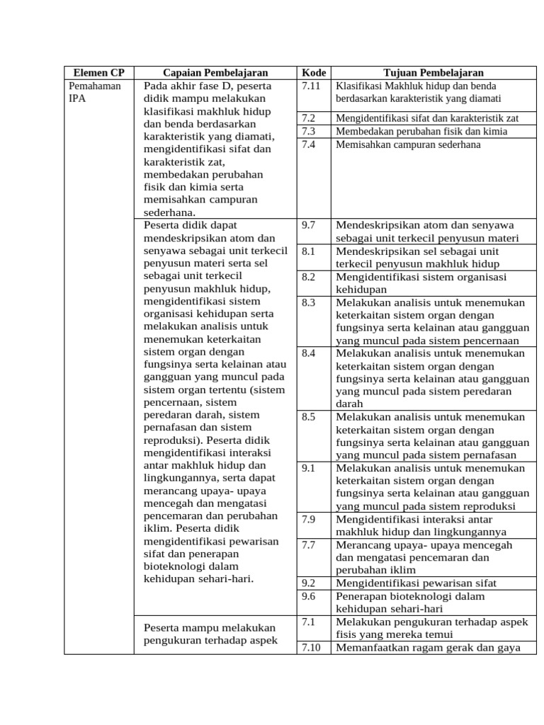 Revisi 2024 CP, TP Dan Atp Ipa | PDF
