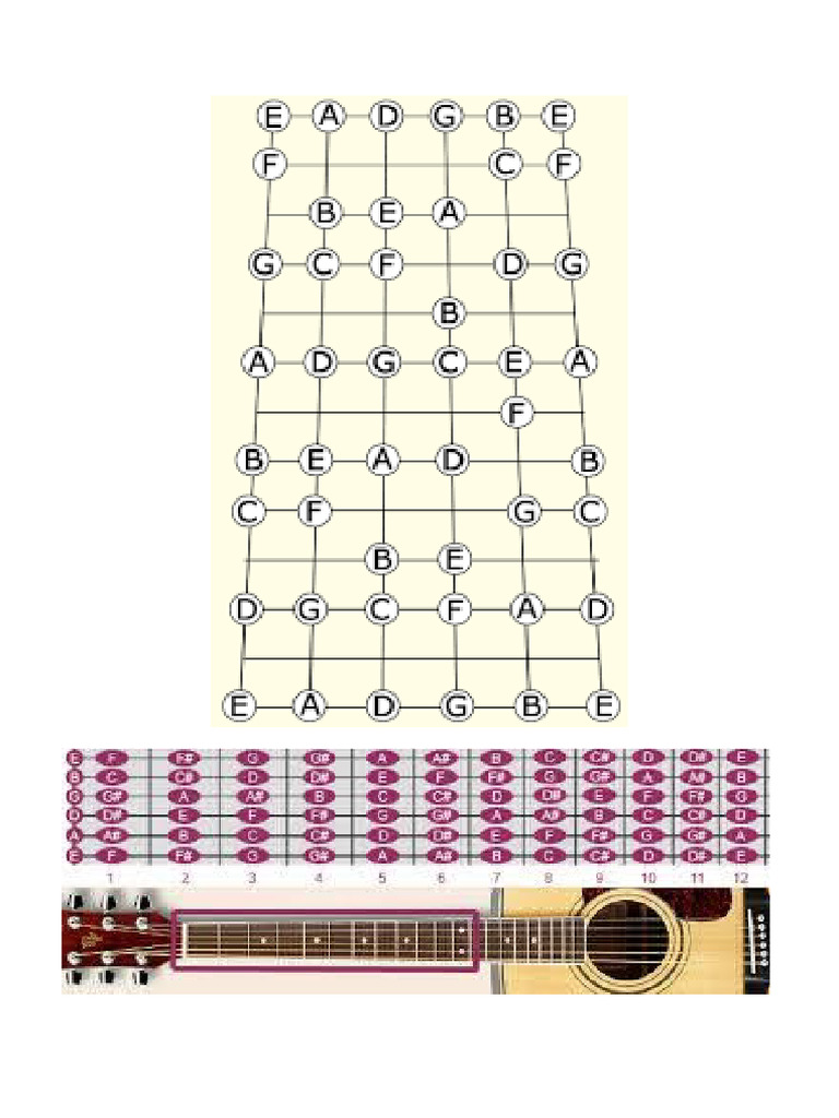 Guitar notes chart | PDF