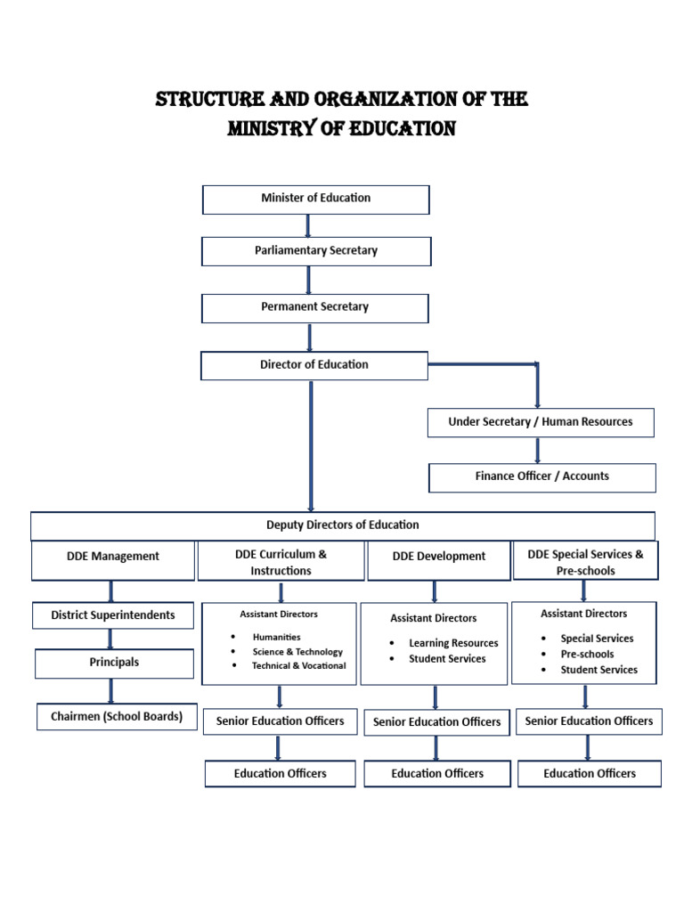 Structure and Organization of The MOE | PDF