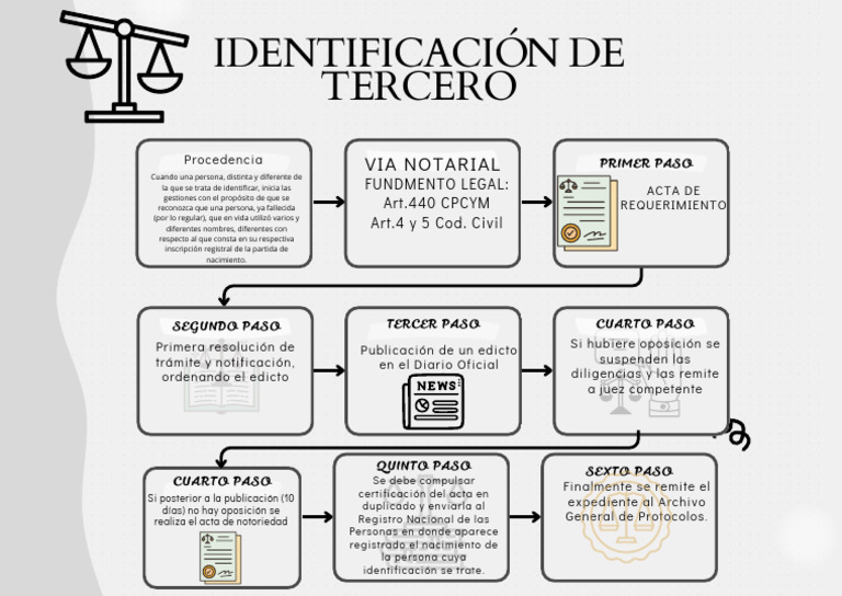 Identificación de Tercero | PDF