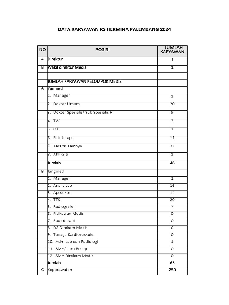 Data Karyawan RS Hermina Palembang Tahun 2024 | PDF