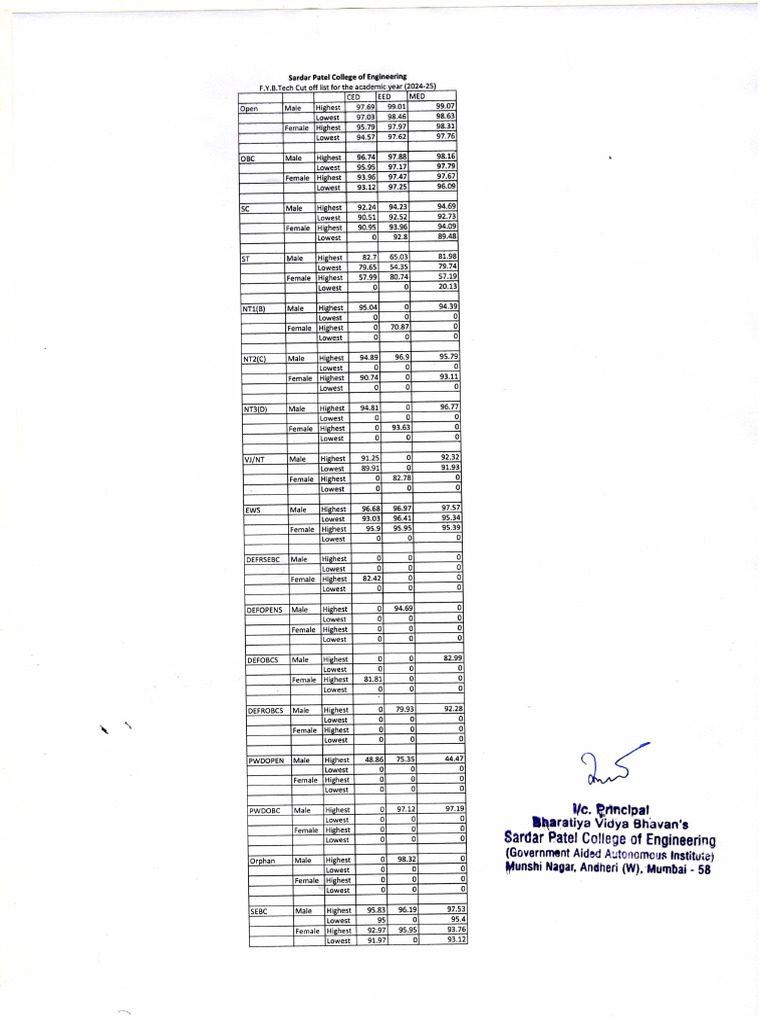 Cut Off FY & SY DIRECT ADM 2024-25 20032025 | PDF
