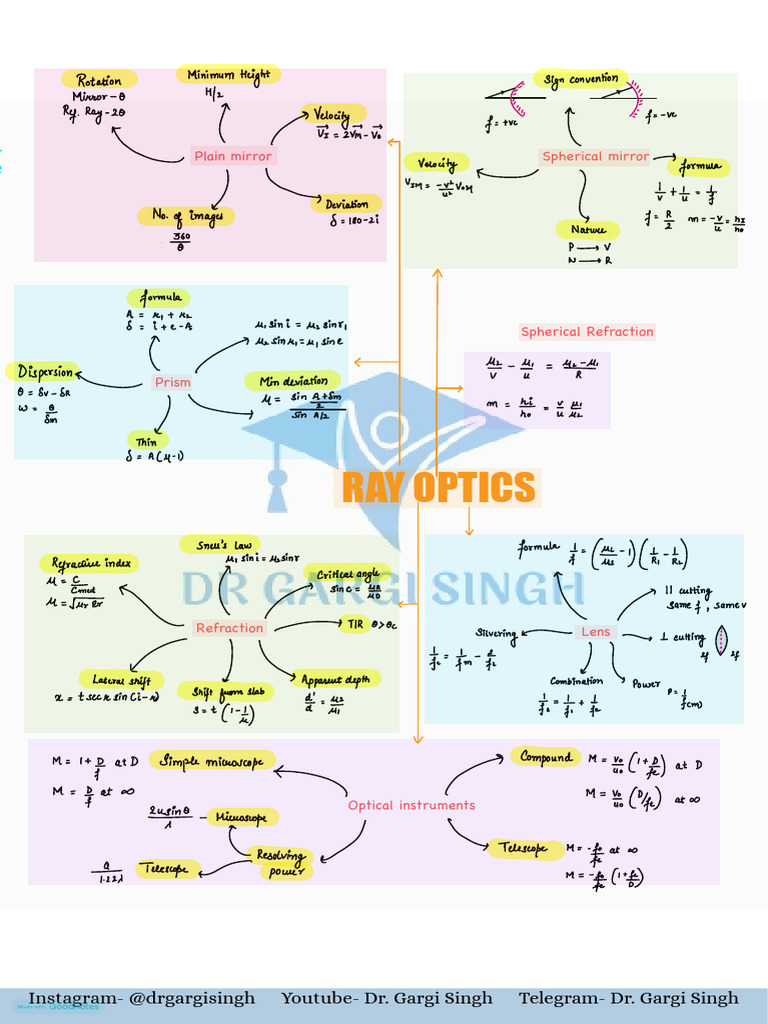 Dr Gargi - Formula Sheet -Ray optics | PDF | Optics | Refraction
