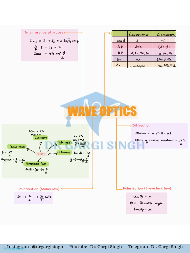 DR Gargi - Formula Sheet - Wave Optics | PDF