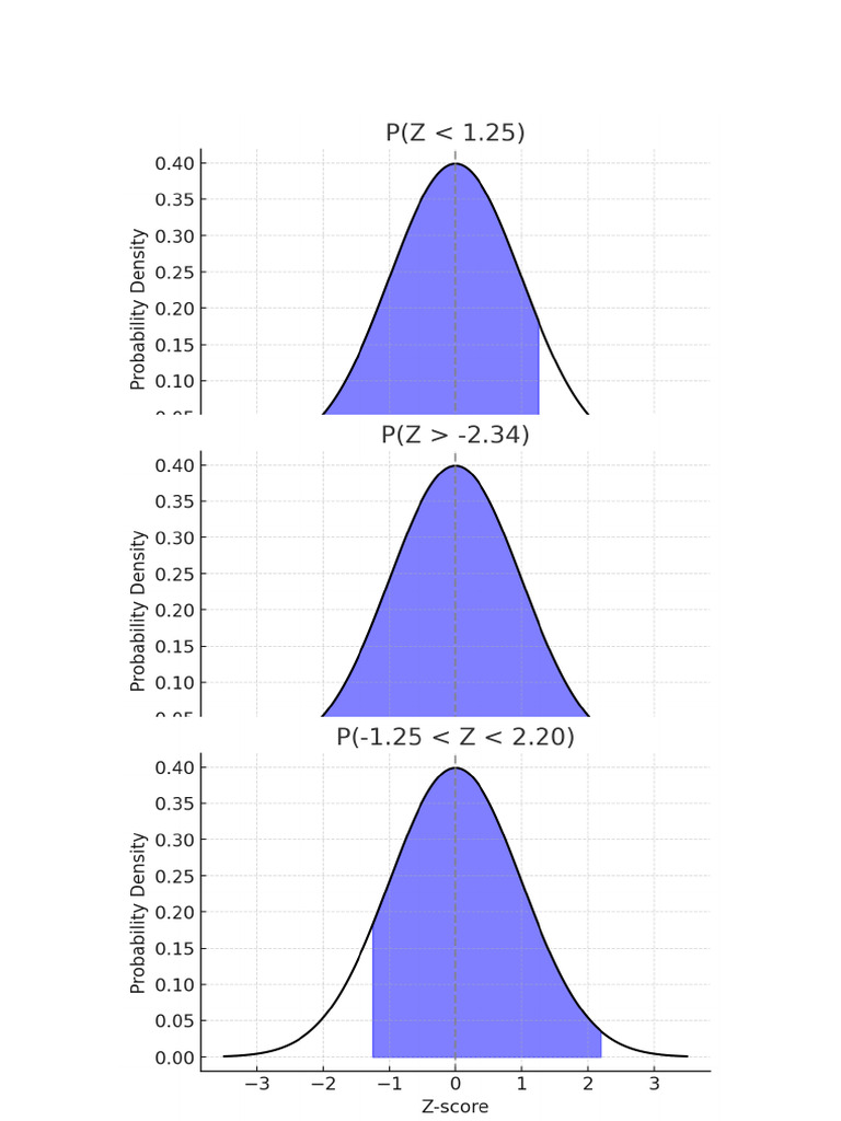 Shaded Normal Curves | PDF