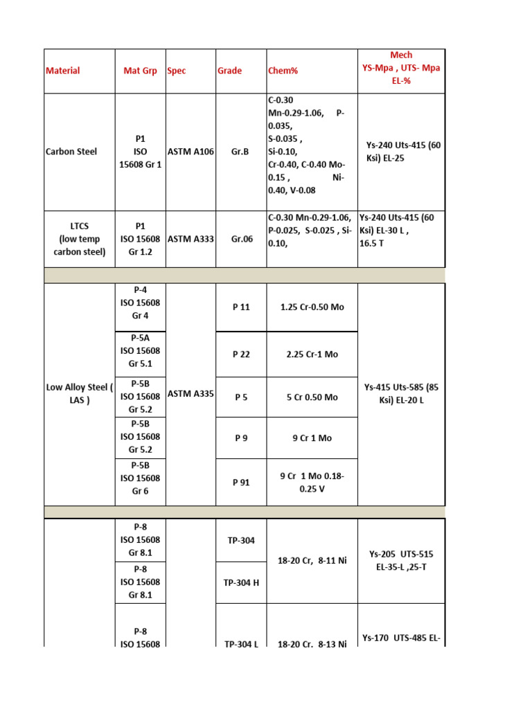 Material Group 8.1 Specifications | PDF | Construction | Welding