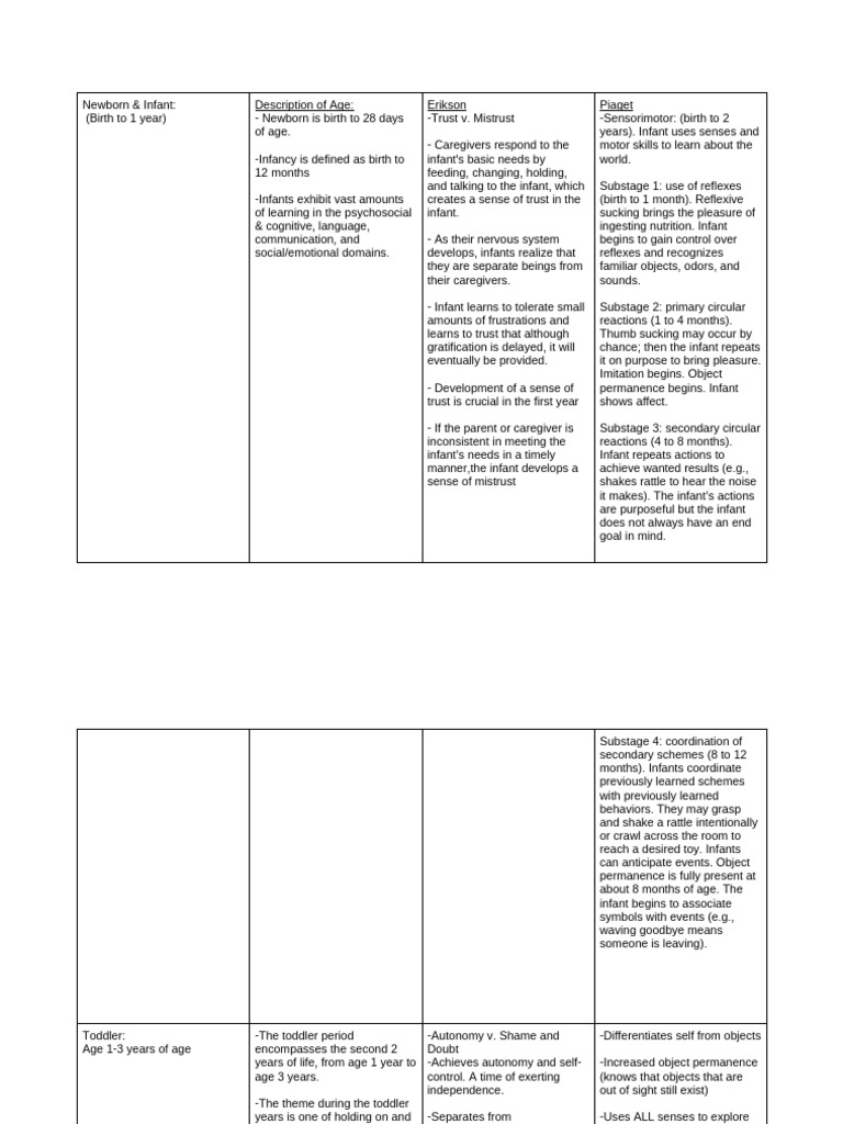 Child Development Stages: Birth to 20 Years | PDF | Adolescence | Infants