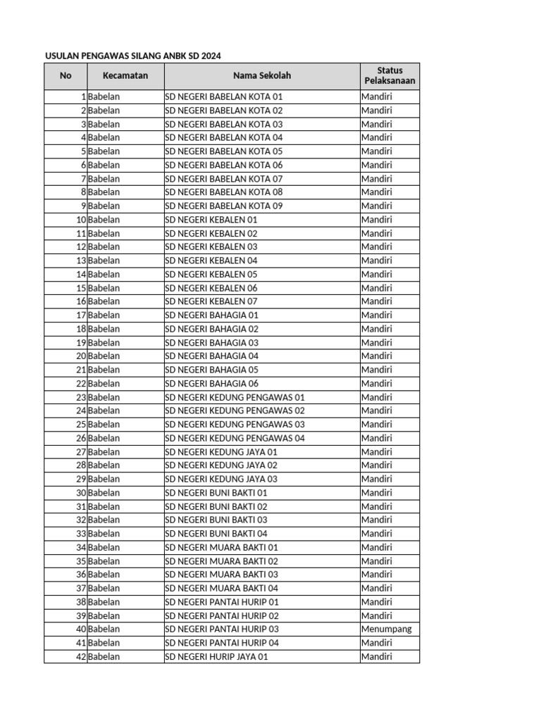 Usulan Pengawas Silang ANBK SD TAHUN 2024 | PDF