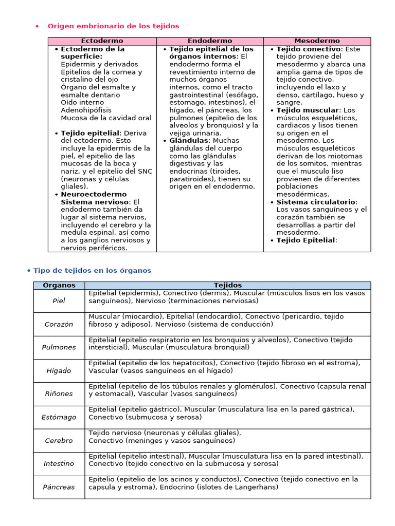 Origen embrionario de los tejidos | PDF | Epitelio | Membrana mucosa