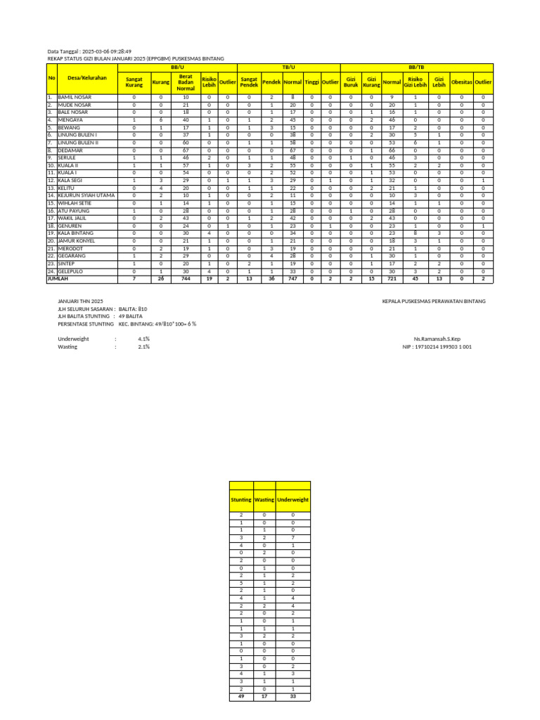 Rekap Status Gizi Eppgbm Maret 2025 | PDF
