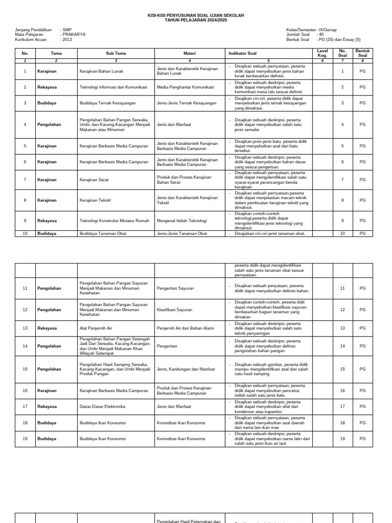 Kisi Kisi Soal Us 2025 Prakarya | PDF