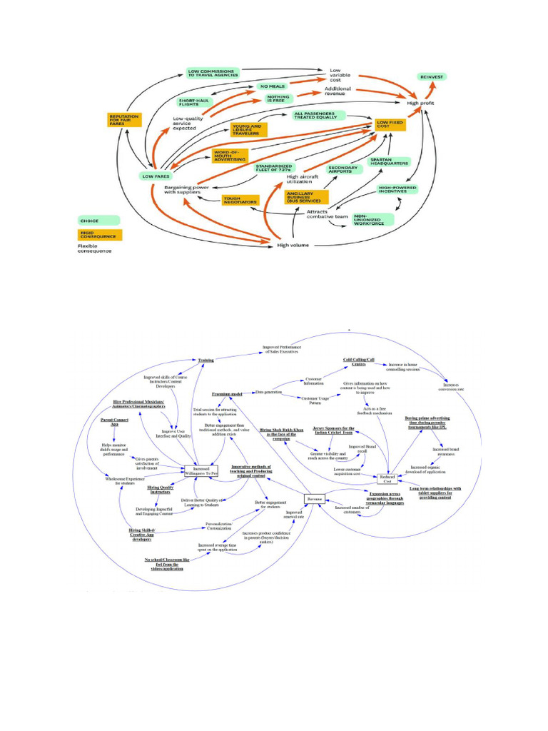Virtuous cycle business models | PDF