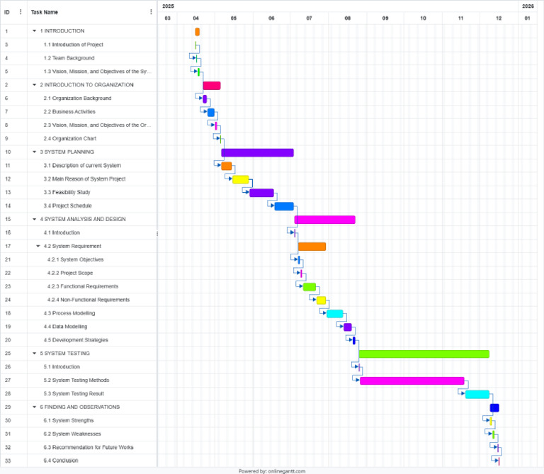 GanttChart (2023862628) | PDF
