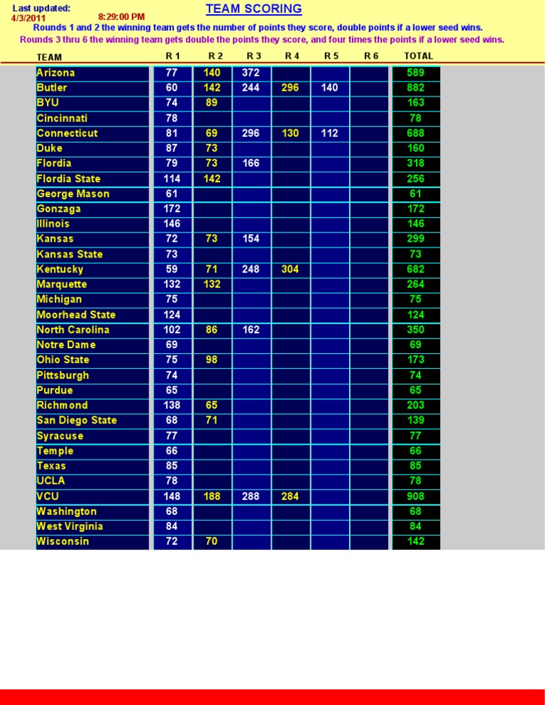 Team Scoring Breakdown and Points System | PDF