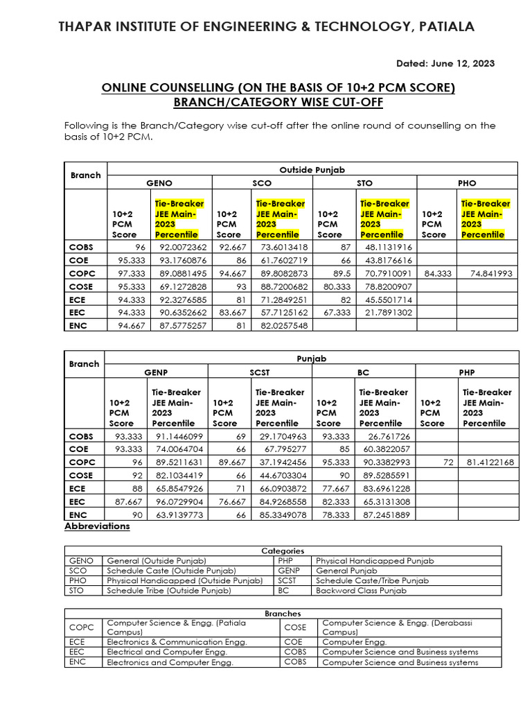 Thapar Institute of Engineering & Technology, Patiala | PDF | Payments