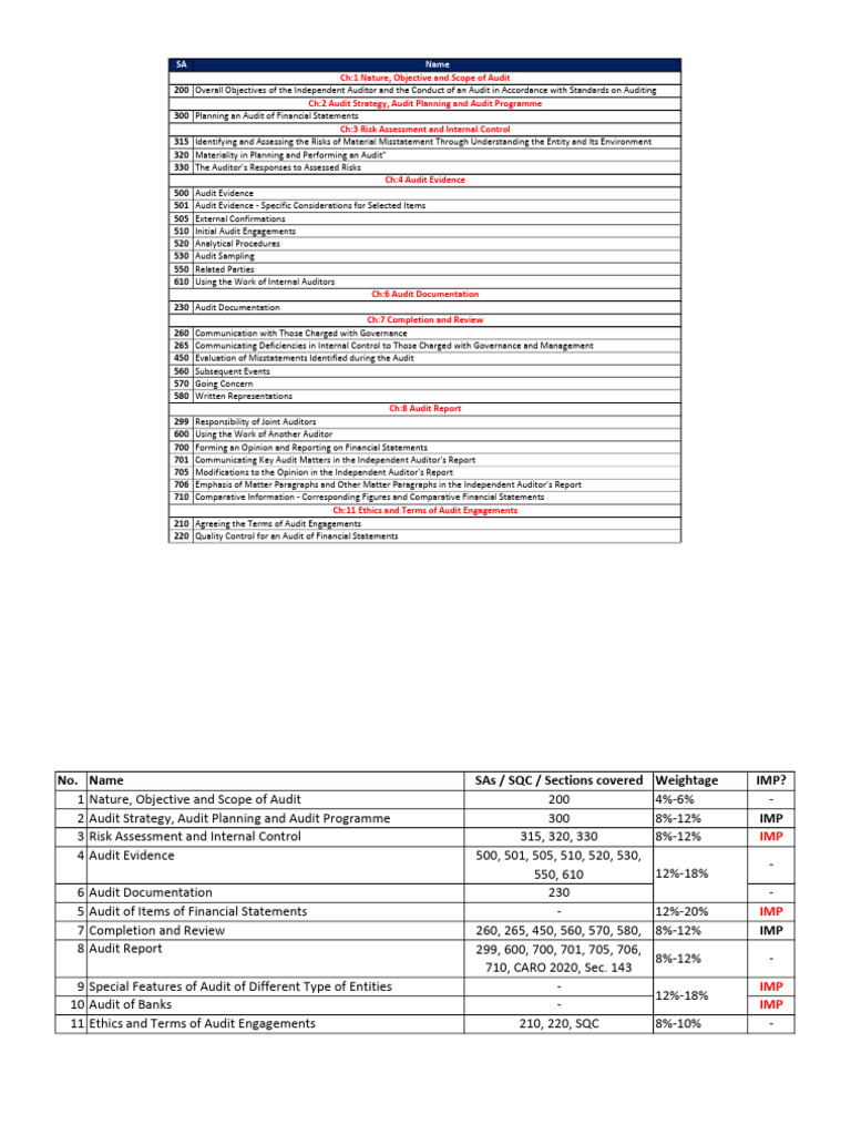 SAS Audit Standards Overview | PDF | Audit | Auditor's Report