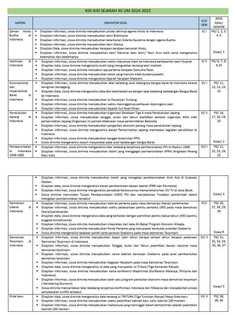 Kisi-Kisi Sejarah Um Xii 24-25 | PDF