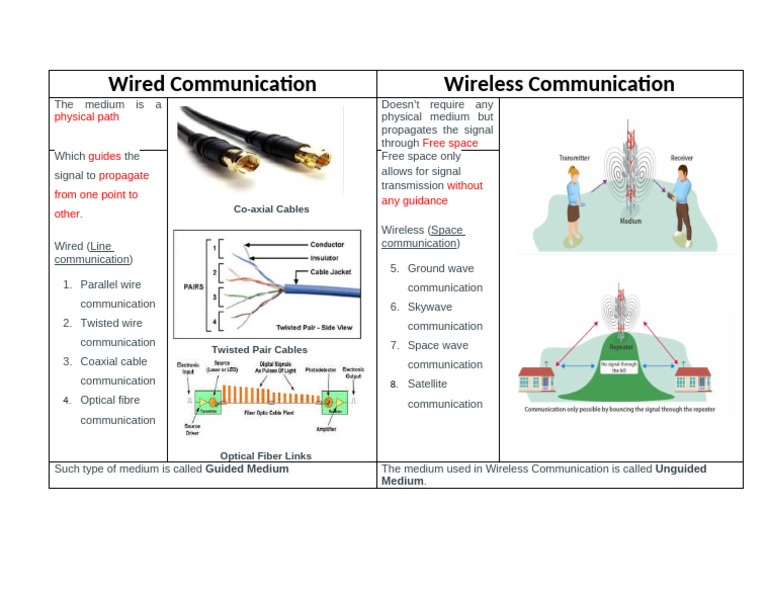 Wired Communication Table | PDF