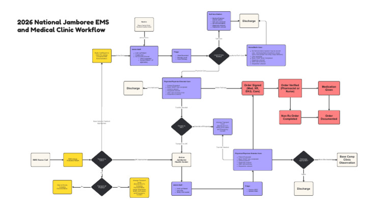 2026 Jamboree EMS and Clinic Workflow | PDF | Emergency Medical ...