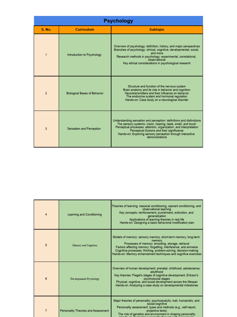 Course Curriculum Batch 2025 - Psychology | PDF | Psychology | Mental Disorder