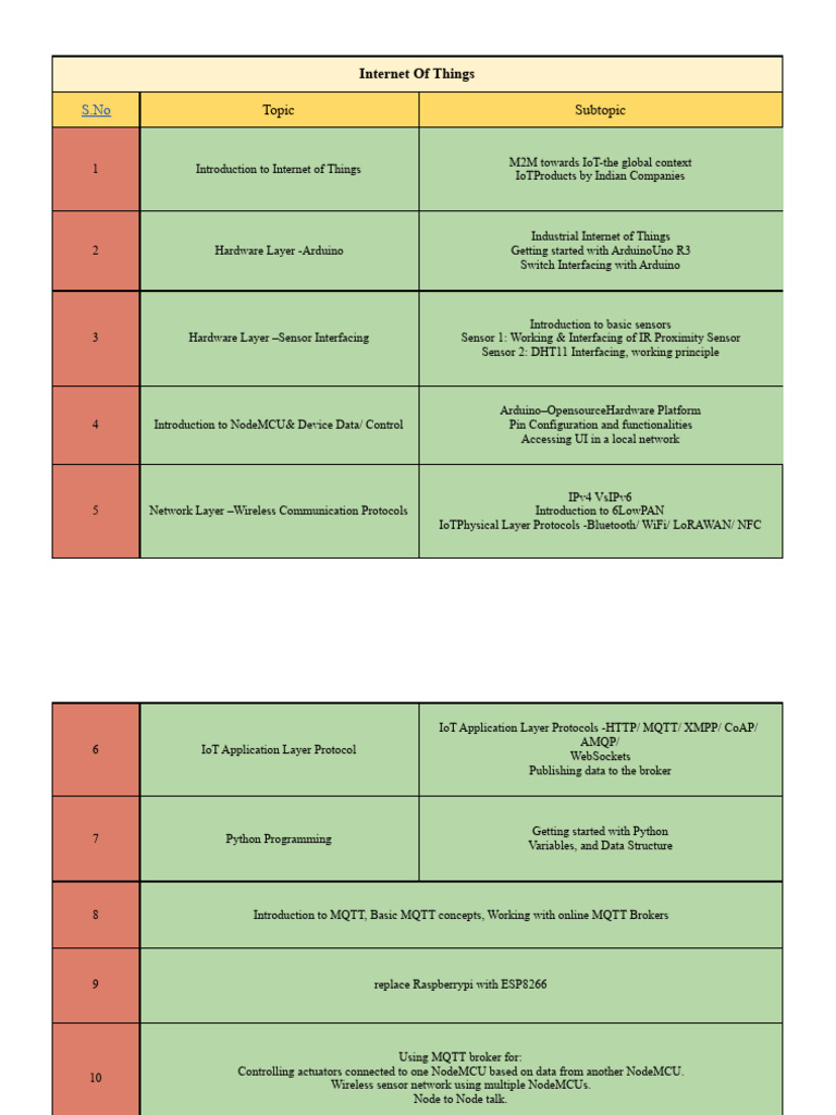 Course Curriculum Batch 2025 - IOT | PDF | Internet Of Things | Computer Network