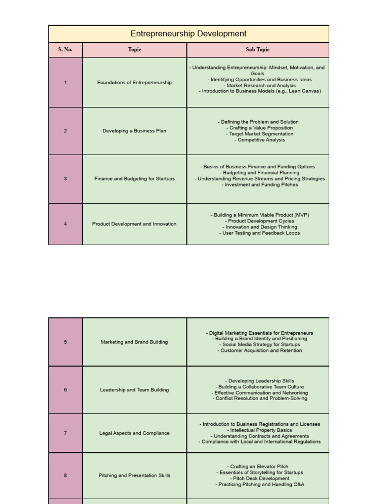 Course Curriculum Batch 2025 - Entrepreneurship | PDF | Startup Company | Small Business ...