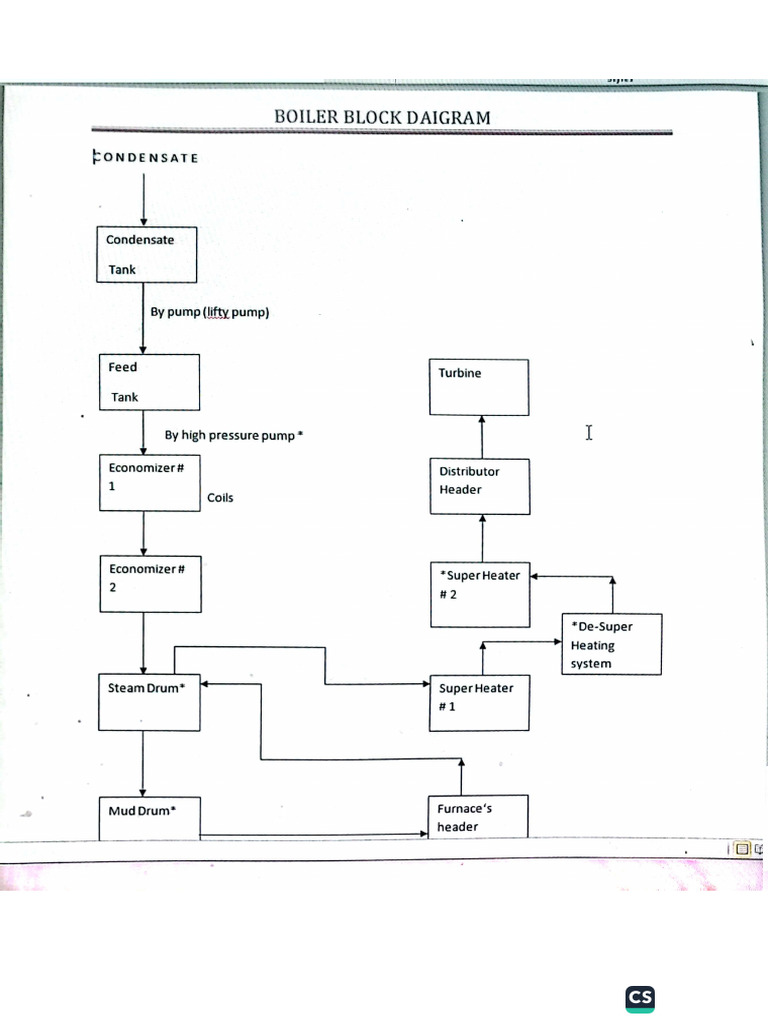 Boiler Flow Diagram Madina | PDF