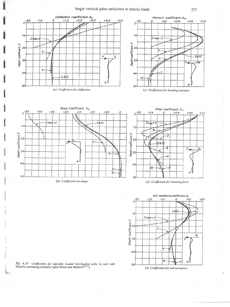 Tomlison Bending Moment Graph | PDF