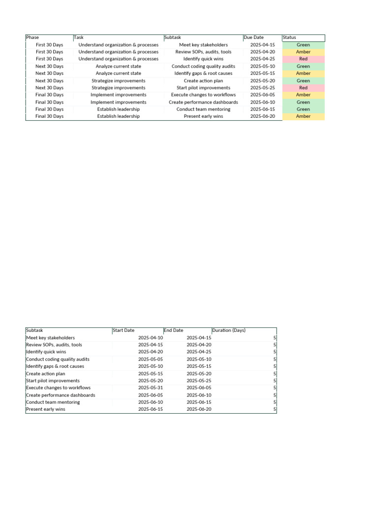 Detailed 30 60 90 Day Plan AVP Coding | PDF | Business | Information Science