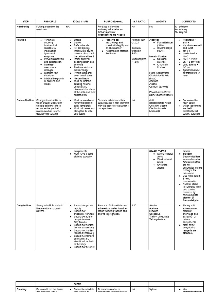 HPCT Midterms Lab Condensed | PDF | Fixation (Histology) | Chemical Compounds