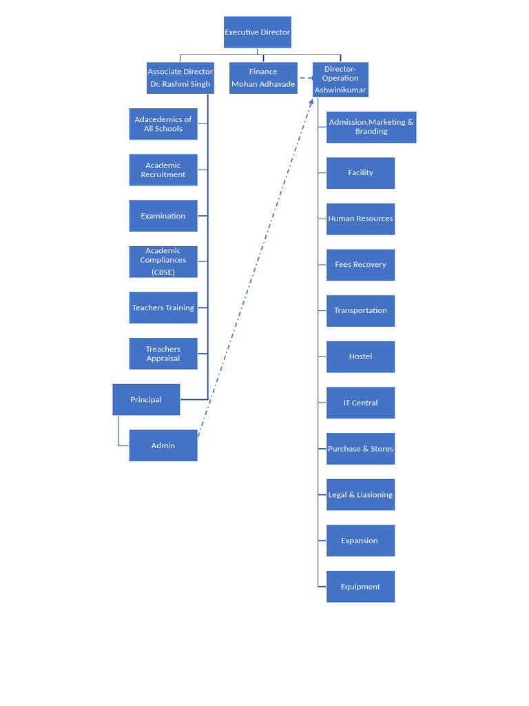 School Org Structure | PDF
