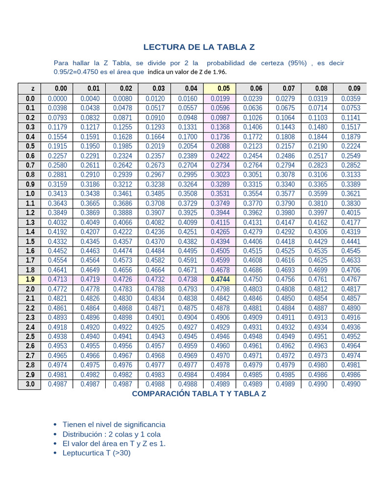 Cómo se lee la tabla T y la tabla Z | PDF