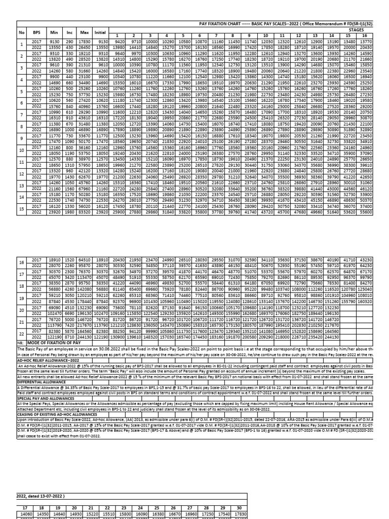 Revised Pay Scale - 2022 | PDF