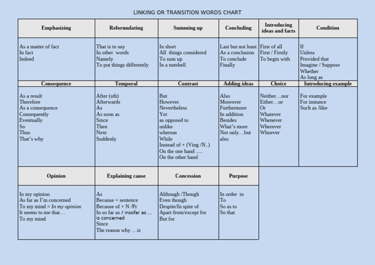Transion or Linking Words Chart | PDF