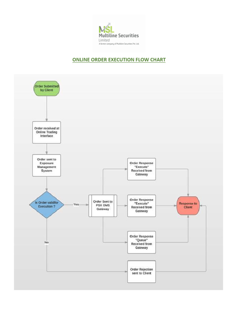 Flowchart-Execution-Order-Online | PDF