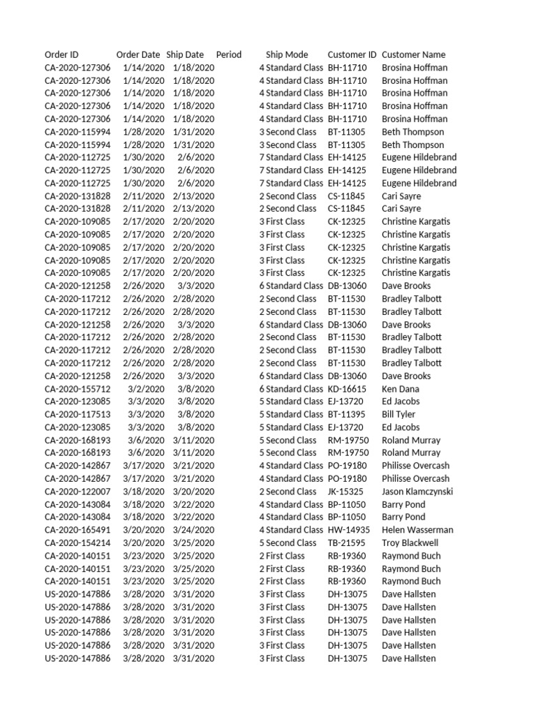 SuperStore Sales DataSet Final | PDF
