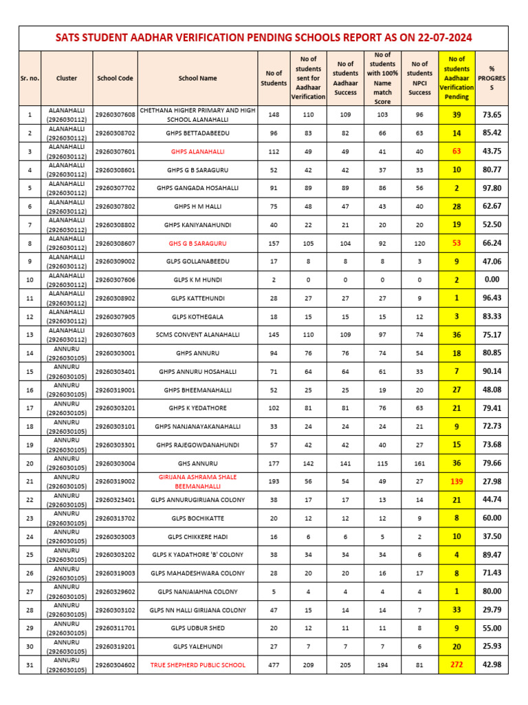 Student Aadhar Verification Report - 22.07.2024 | PDF