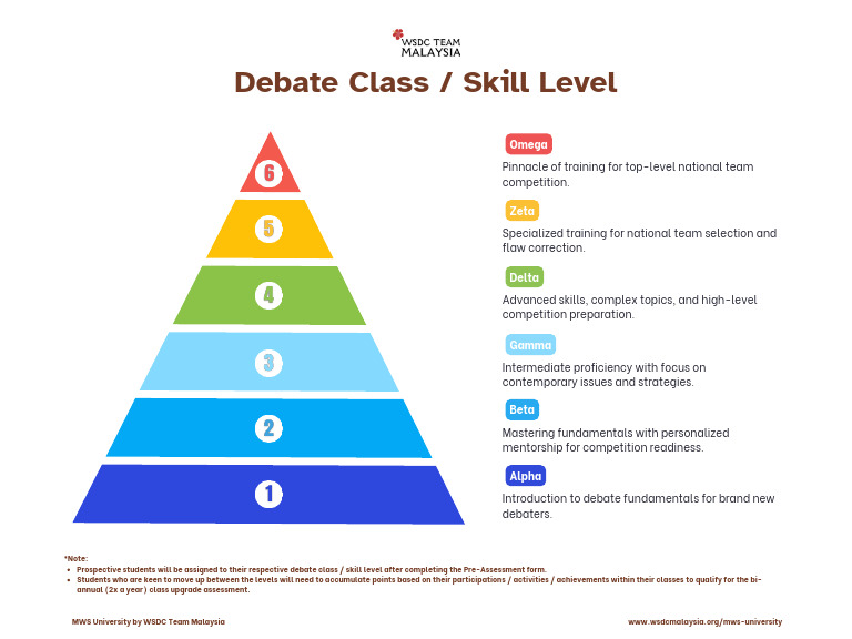 Debate Class Skill Levels Overview | PDF