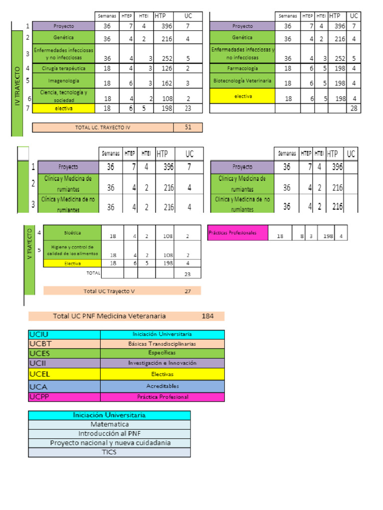 Malla Curricular PNF en Medicina Veterinaria | PDF