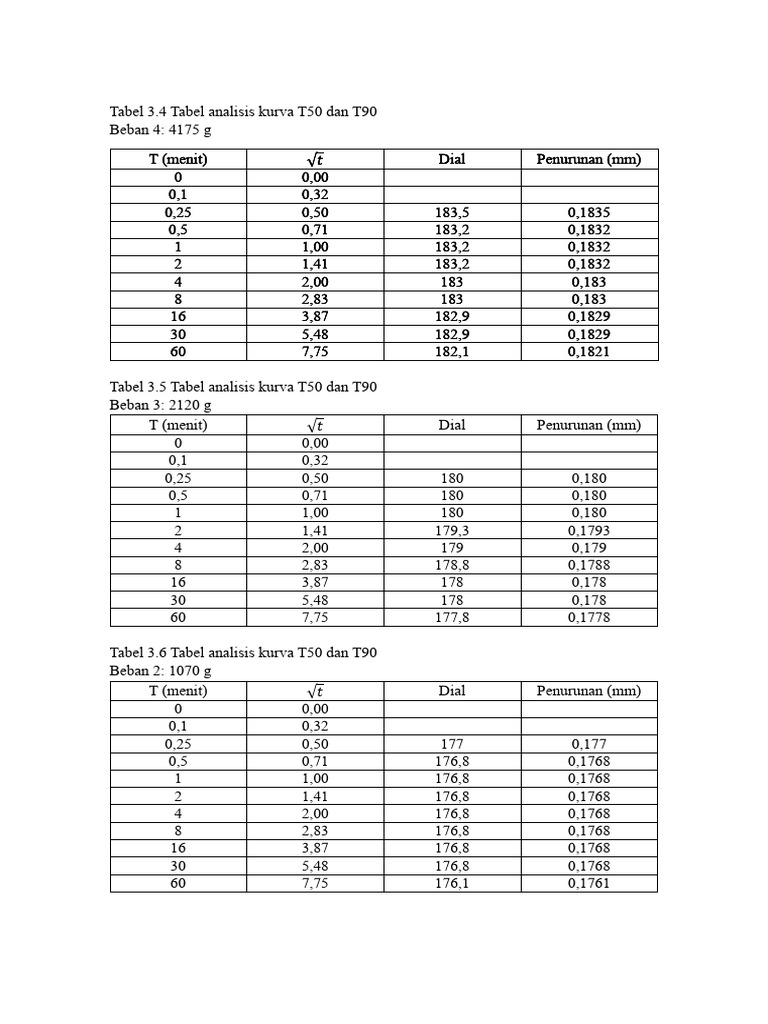 Analisis Kurva T50 dan T90 Tanah | PDF