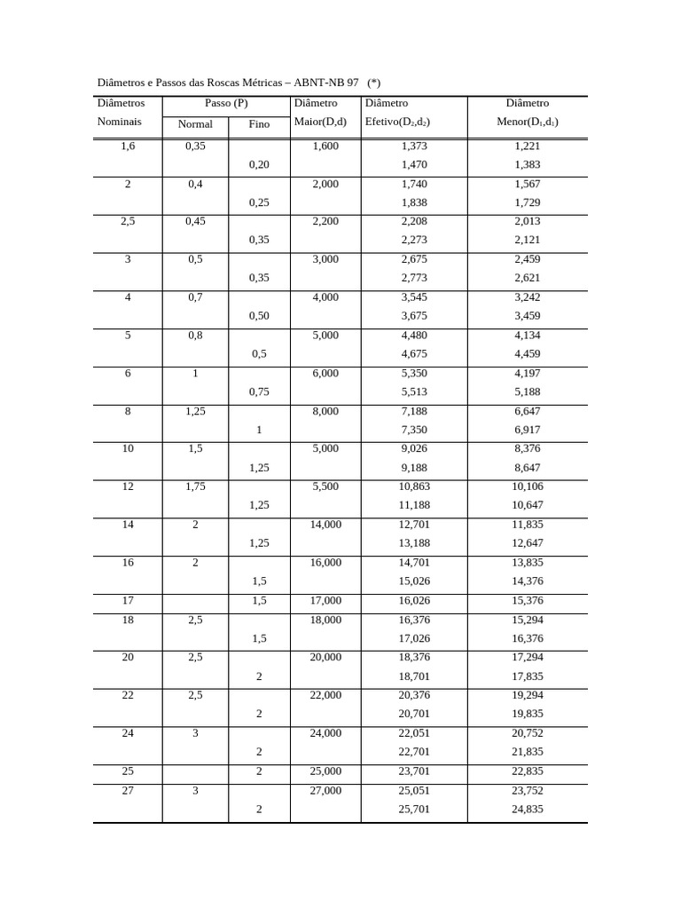 Tabela de Parafusos | PDF