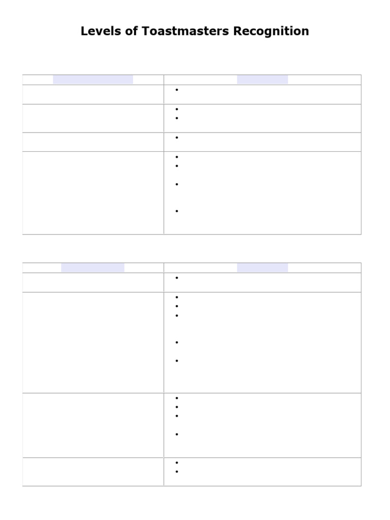 Levels of Toastmasters Recognition | PDF