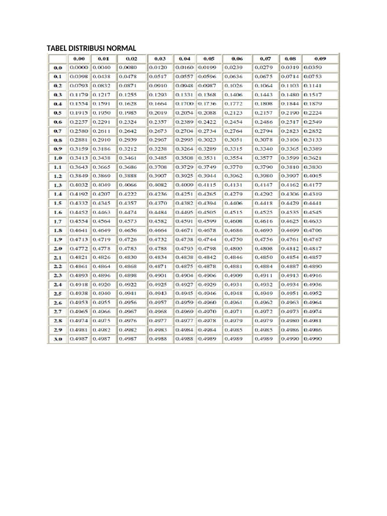 TABEL DISTRIBUSI NORMAL | PDF
